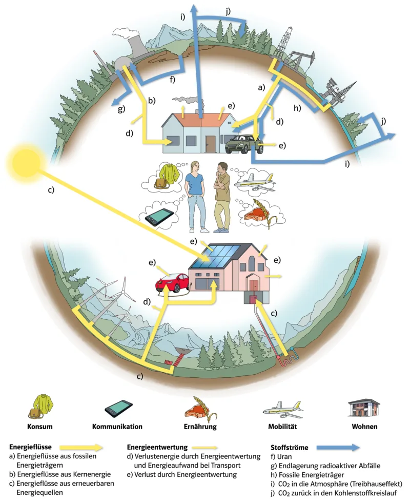 Nachhaltigkeit in «Prisma 3» - Klett und Balmer Verlag